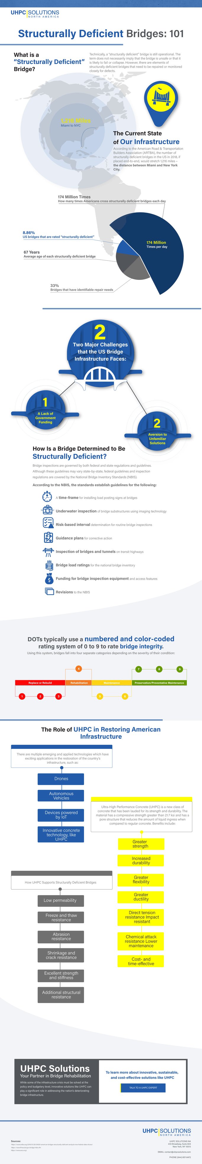 Structurally Deficient Bridges 101 [Infographic]